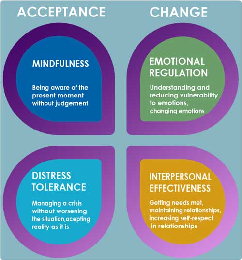 Therapy Clarify Counseling Dialectical Behavior Therapy Greenville SC